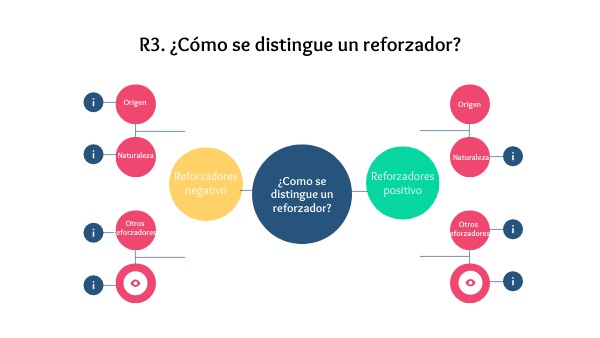 R3. ¿Cómo se distingue un reforzador? | Genially