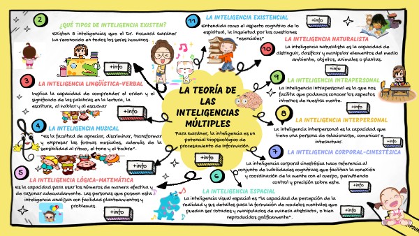 Organizador Gráfico Teoría de las Inteligencias Múltiples | Genially