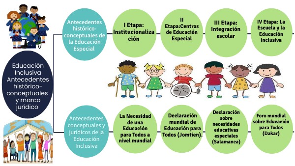 EDUCACIÓN INCLUSIVA | Genially