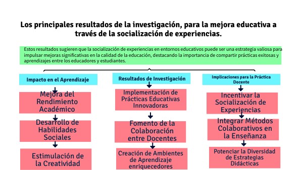 Mapa Conceptual Educación Superior | Genially
