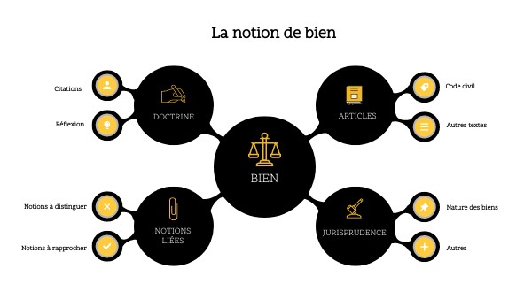 Notion de bien | Genially