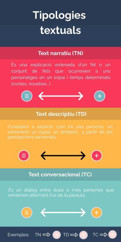 Infografia tipologies textuals Roc Bou | Genially
