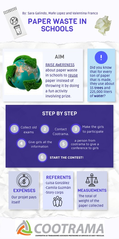 Paper waste in school | Genially