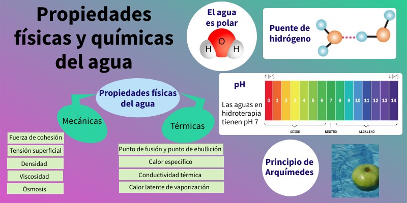 Propiedades físicas y químicas del agua
