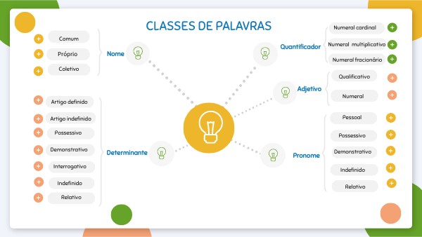 Classes de palavras | Genially