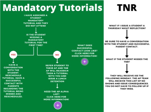 Mandatory Tutorial and TNR Flowchart