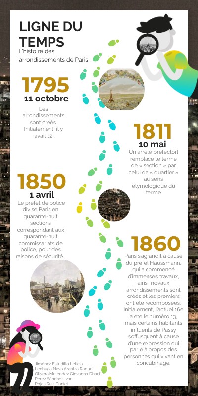 LIGNE DU TEMPS | Genially