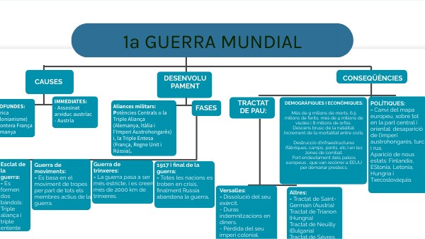 MAPA MENTAL ESQUEMA VERTICAL | Genially