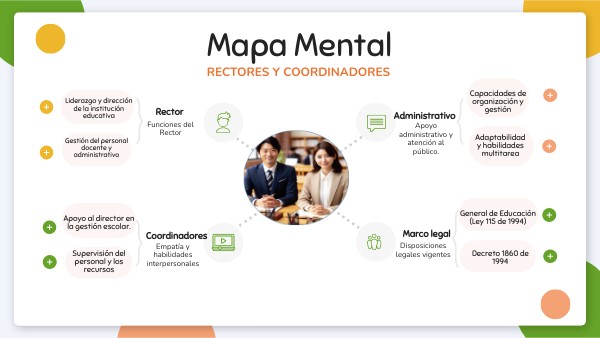 MAPA MENTAL RECTOR Y COORDINADORES | Genially