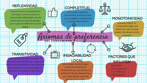 MAPA MENTAL COMPORTAMIENTO DEL CONSUMIDOR | Genially