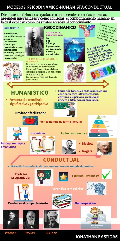 MODELOS PSICODINAMICO-HUMANISTA-CONDUCTUAL | Genially