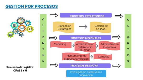 GESTION DE PROCESOS | Genially