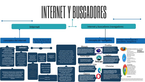 Mapa conceptual Internet y buscadores