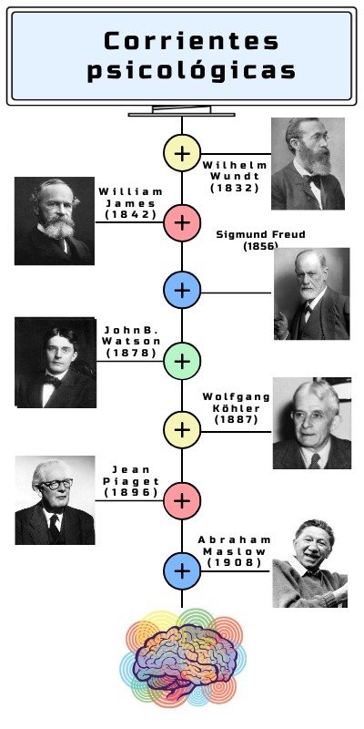 Corrientes Psicológicas