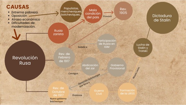 Revolución Rusa MAPA MENTAL | Genially