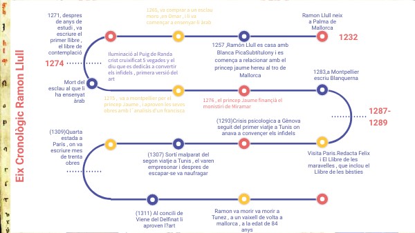ramon llull cronologia | Genially