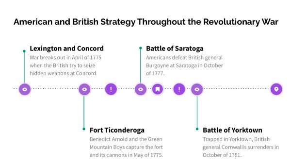 American Revolution - American and British Strategies | Genially
