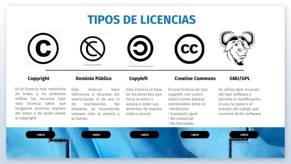 Tipos de licencias | Genially