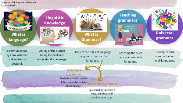 What is language? | Genially