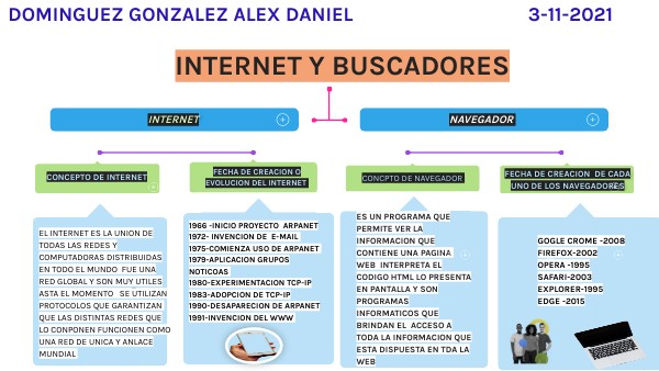 MAPA CONCEPTUAL DE INTERNET Y BUSCADORES | Genially