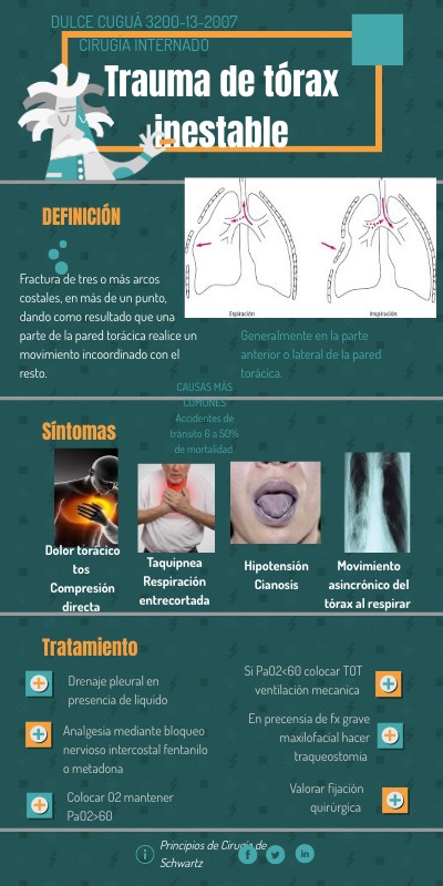 INFOGRAFIA TORAX INESTABLE DULCE CUGUA | Genially