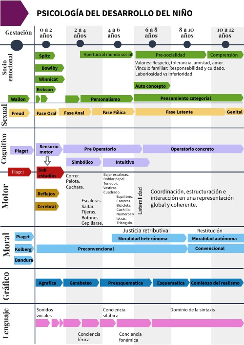 Psico del desarrollo del niño | Genially