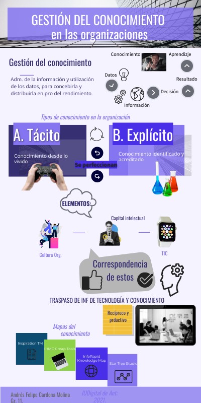 Infografía Gestión Conocimiento | Genially
