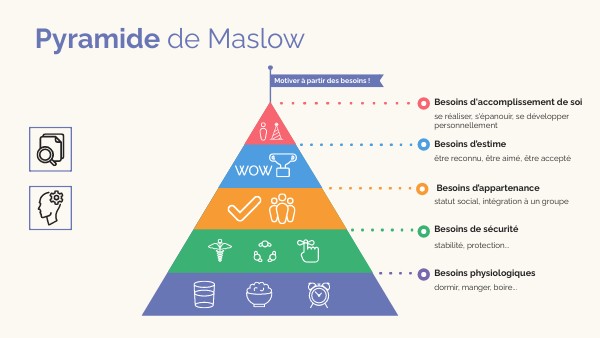 Pyramide de Maslow | Genially