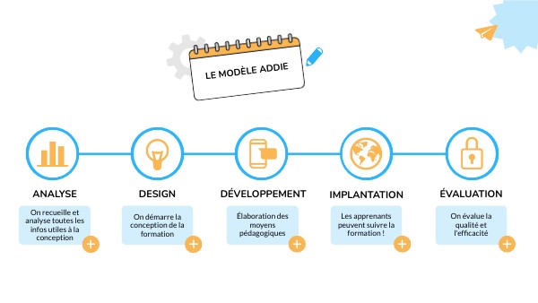 Le modèle ADDIE | Genially