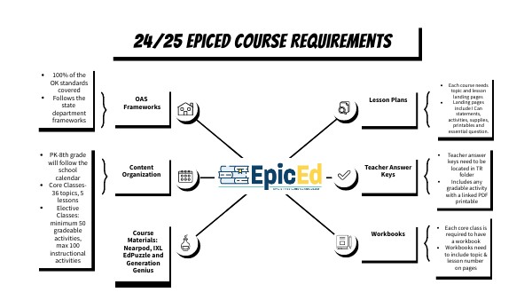 24/25 EpicEd Course Requirements | Genially
