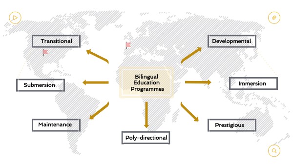 Bilingual education programmes | Genially