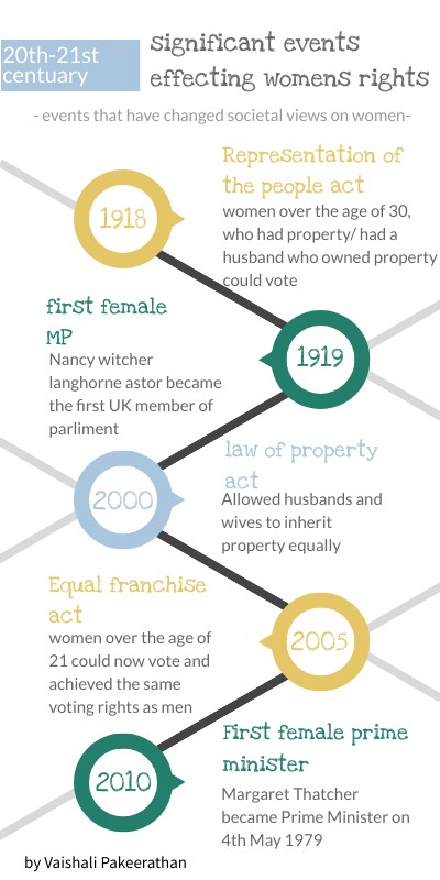 womens rights timeline