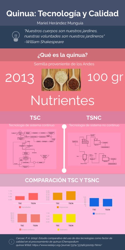 QUINUA: TECNOLOGÍA Y CALIDAD | Genially