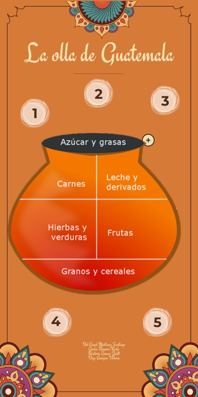 La olla de Guatemala | Genially