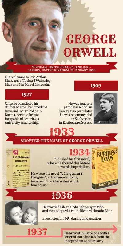 George Orwell | Genially