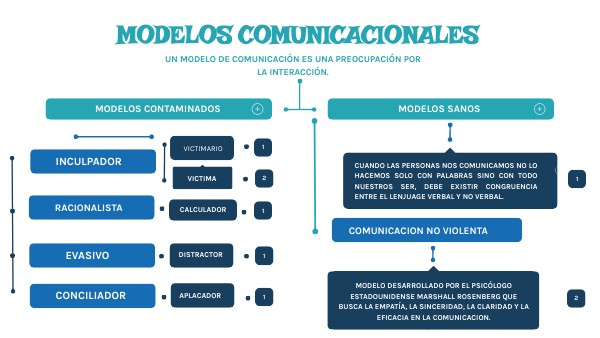 MODELOS COMUNICACIONALES | Genially