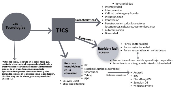 MAPA CONCEPTUAL TICS