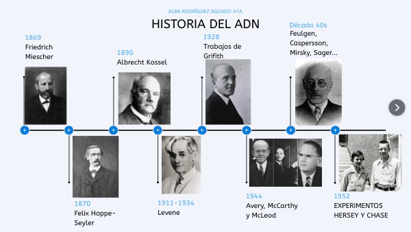 Historia del ADN | Genially