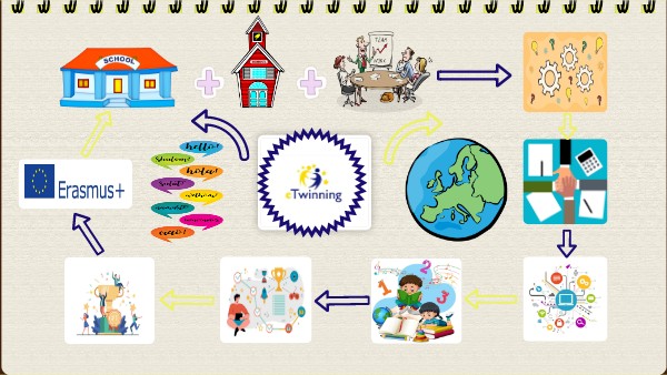 eTwinning Visual Thinking