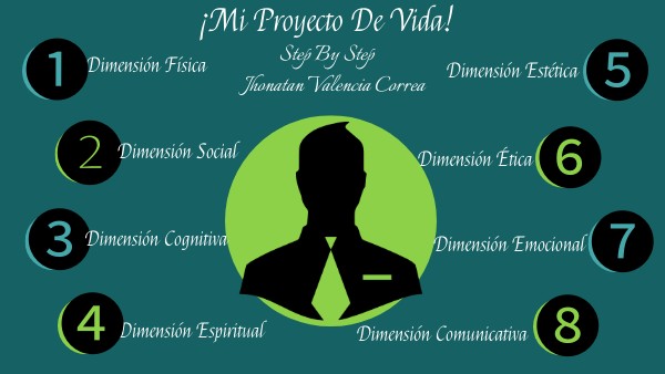 Mis Dimensiones En Mi Proyecto De Vida | Genially