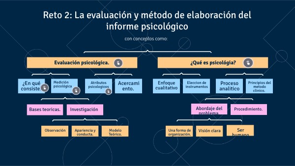 Reto 2: La evaluación y método de elaboración del informe psicológico | Genially