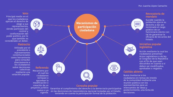 MAPA MENTAL MECANISMOS PARTICIPACIÓN | Genially