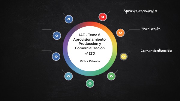 IAE - TEMA 6 Aprovisionamiento, Producción y Comercialización | Genially