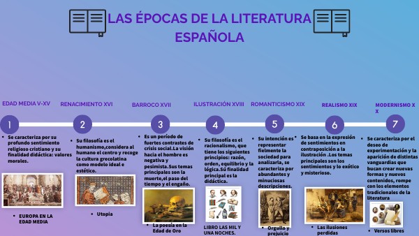 Épocas de la literatura española | Genially