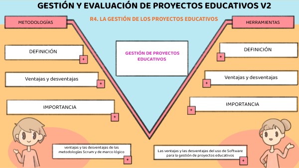 R4. LA GESTIÓN DE LOS PROYECTOS EDUCATIVOS | Genially