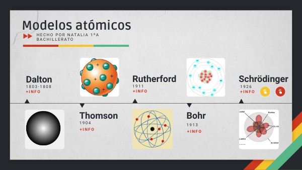 Modelos atómicos - Natalia 1ºA BAC | Genially