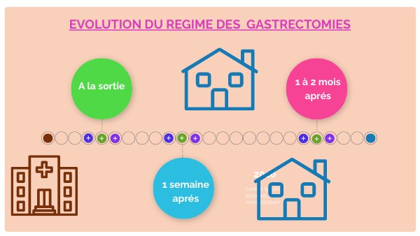 Evolution des régimes de gastrectomies