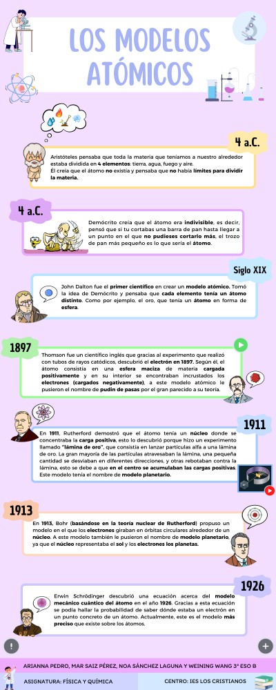 Los modelos atómicos | Genially