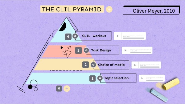 THE CLIL PYRAMID | Genially