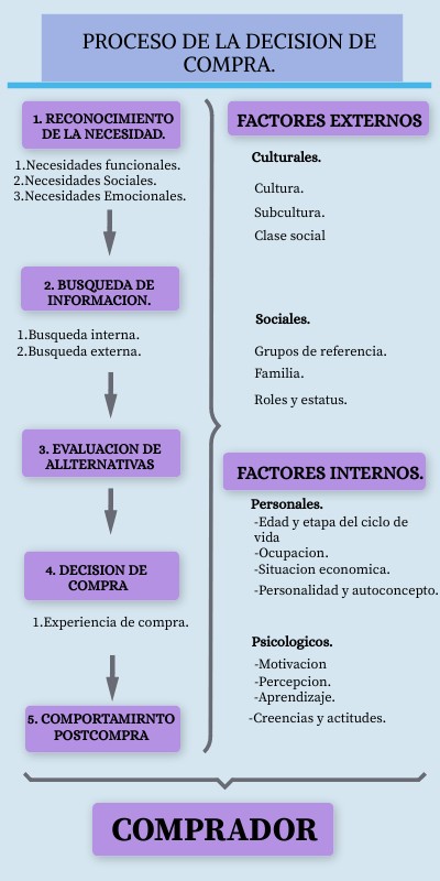 infografía proceso de la decisión de compra. | Genially